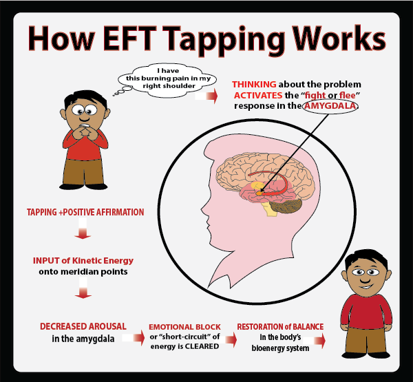 Jonah Robins — How EFT tapping Works ? | by Jonah Robins: Miracles of EFT | Medium