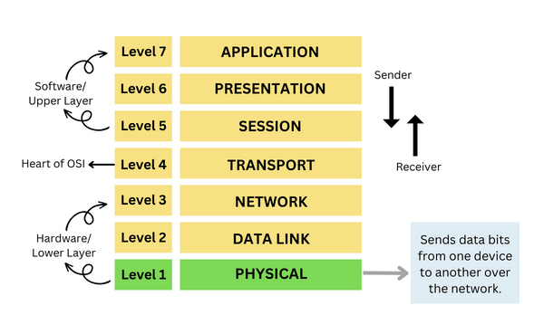 A Deep Dive Into → **OSI** Model In Computer Networks (CN) | by Not_Yet_A_Developer | Medium