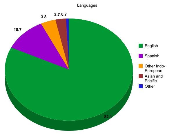 Languages of The United States of America (USA/ U.S.A) / United States ...