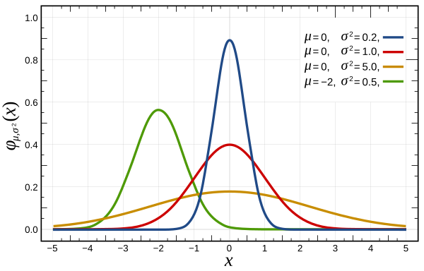 Understanding Normal Distribution in Statistics | by TANMAYA SAHU | Medium