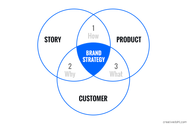 How to create a rockstar brand strategy questionnaire for your clients ...