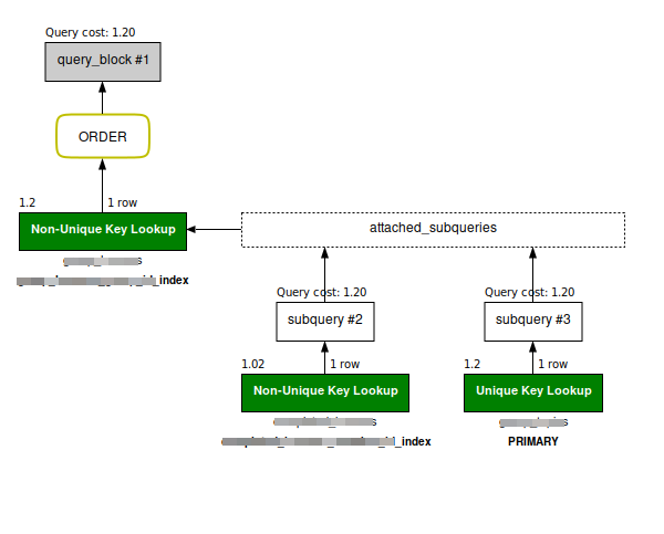 Performance de banco de dados. O poder de indexar tabelas no banco de… | by Léo Sobral | Mar ...