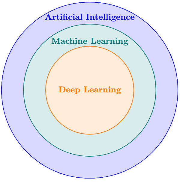 Understanding AI: How It Went from Unknown to Influential | by Aaliyan ...
