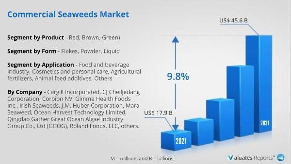 Commercial Seaweeds Market : Global Opportunity Analysis and Industry ...