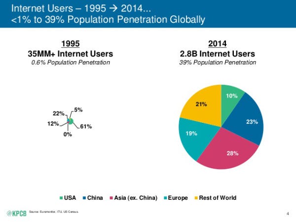 The Most Important Insights From Mary Meeker’s 2015 Internet Trends ...