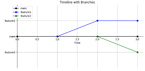 🌿 Create a Timeline with Branches Using Python 📅 | by Nazish Javeed | Medium