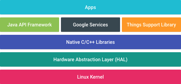 Android Things 101. Google announced Android things in the… | by wang ...
