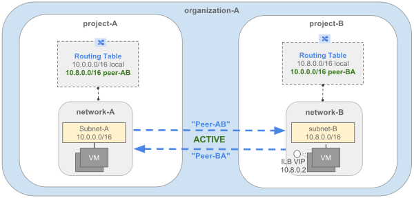 Google Cloud VPC Network Peering. Google Cloud Virtual Private Cloud ...