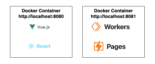 Use Docker for Cloudflare Pages and Workers development | by Miguel A. Calles | Serverless CISO ...