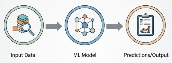 The ABCs of Machine Learning. AI… it’s one of those things that… | by ...