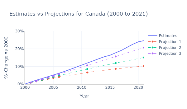 “It was 20 years ago today”: Revisiting Canadian population projections ...
