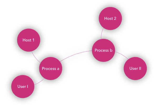 neo4j-clj: a new Neo4j library for Clojure | by Dr. Christian Betz | Neo4j Developer Blog | Medium