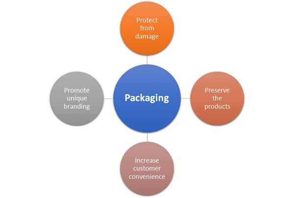 Four Important Trends in Packaging | by roxana aleena | Medium