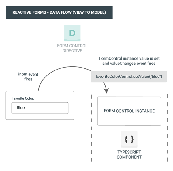 Everything you need to know about angular reactive forms minus ...