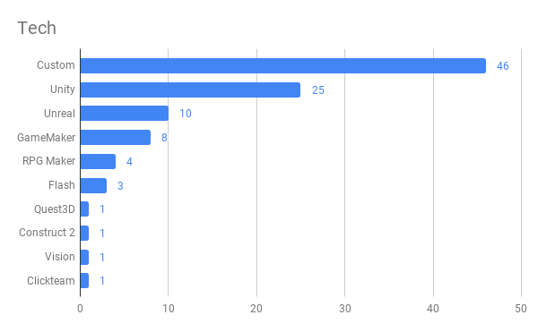The Tech Behind Successful Indie Games | by Jeremie St-Amand | Medium