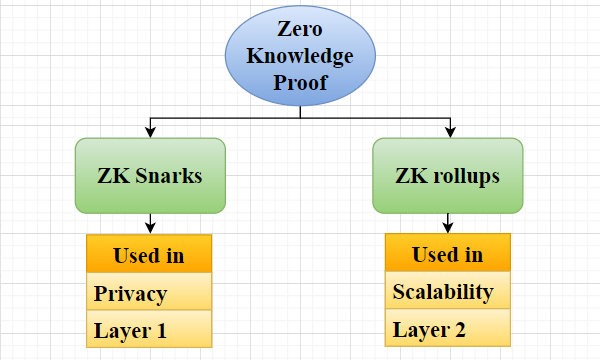 ZK Rollups Deep Dive. ZK rollup essentially is an application… | by ...