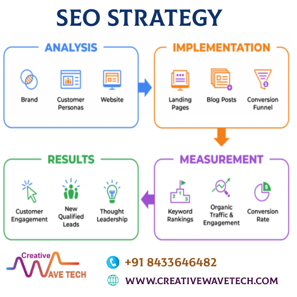 How to create an effective SEO Strategy? | by Creative Wave Tech | Medium