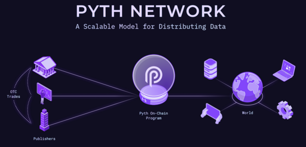 Access financial datas in real time with the Pyth Network and Node.js | by Maxime | Medium