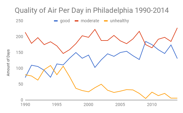 After Years of Toxic Environment, Philadelphia Sees Change | by Taylor ...
