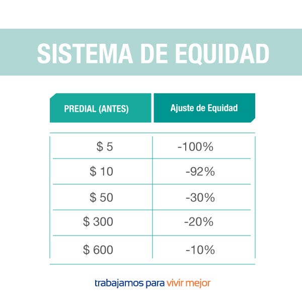 Un nuevo Esquema de Equidad. ¡Tenemos muy buenas noticias! Hoy… | by ...