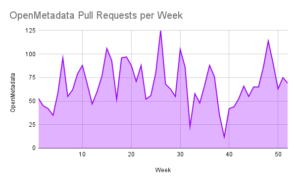 OpenMetadata Release 1.0 — The Journey So Far | by Suresh Srinivas ...
