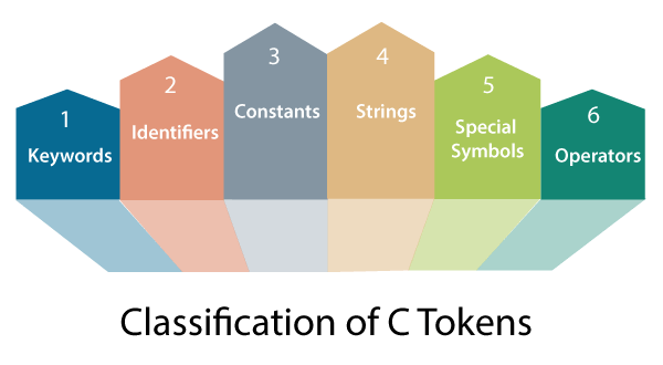 Tokens in C - om kumar - Medium