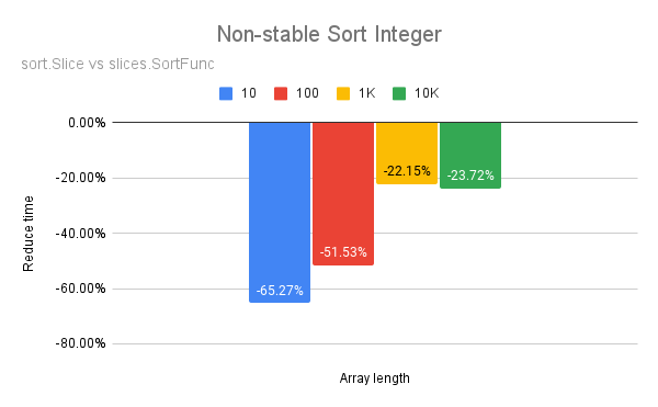 深入探索 Go slices.Sort 演算法. Go 自 1.21 後提供了 slices (standard… | by Pin-Yu Wang | Medium