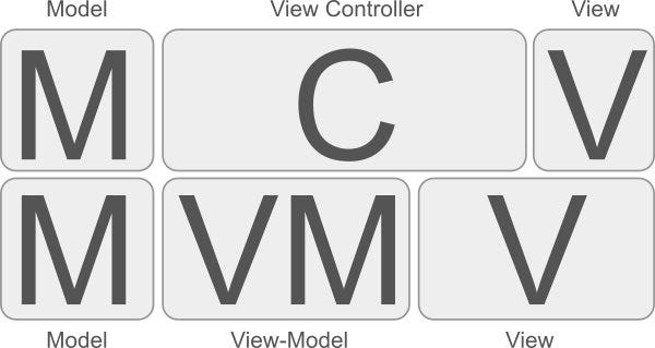 Lessons From A Year In Javascript — Mvc And Mvvm By Bradley Birch Medium