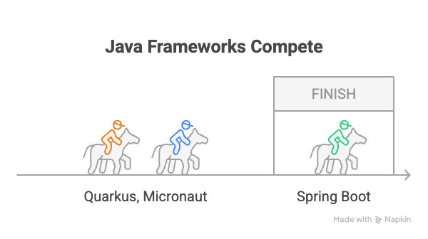 The Ultimate Showdown: Spring Boot vs Quarkus vs Micronaut Explained | by Sachin Kumar | Sep ...