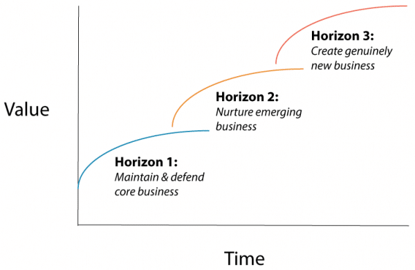 THE THREE HORIZONS (FRAMEWORK) OF GROWTH | by Cem Otkun | Medium