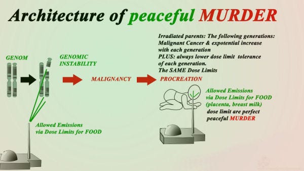 Mutation Through Radiation “the Power Of An Aroused Public Is… By Lawrence Turner Medium
