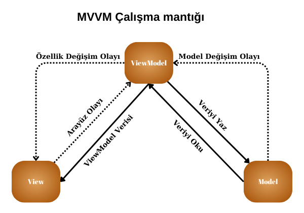 SOLİD , MVVM Mimarisi ve Android Jetpack Compose MVVM | Medium