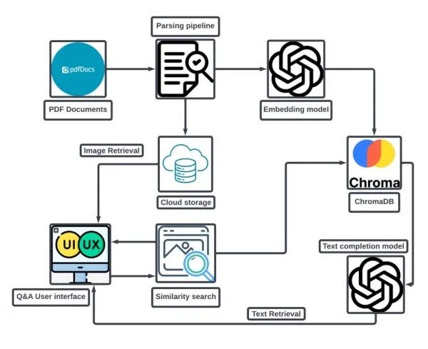 Parsing PDFs for Image Retrieval in the RAG Framework | by Nvmukesh | Medium