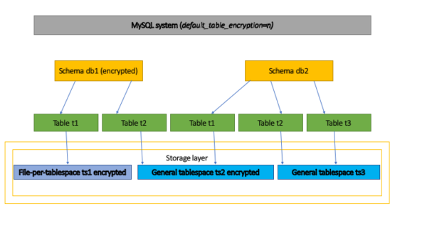 Encryption of stored data in MySQL 8 | by Akademily | Medium