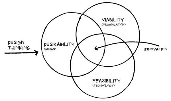 DESIGN THINKING. Minggu ini kelas technopreneurship… | by Dwita Soave ...