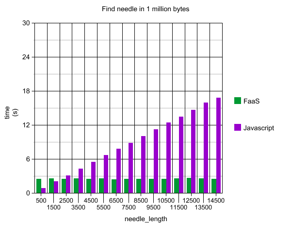 An easy way to boost your client-side Javascript using WebAssembly(Wasm ...