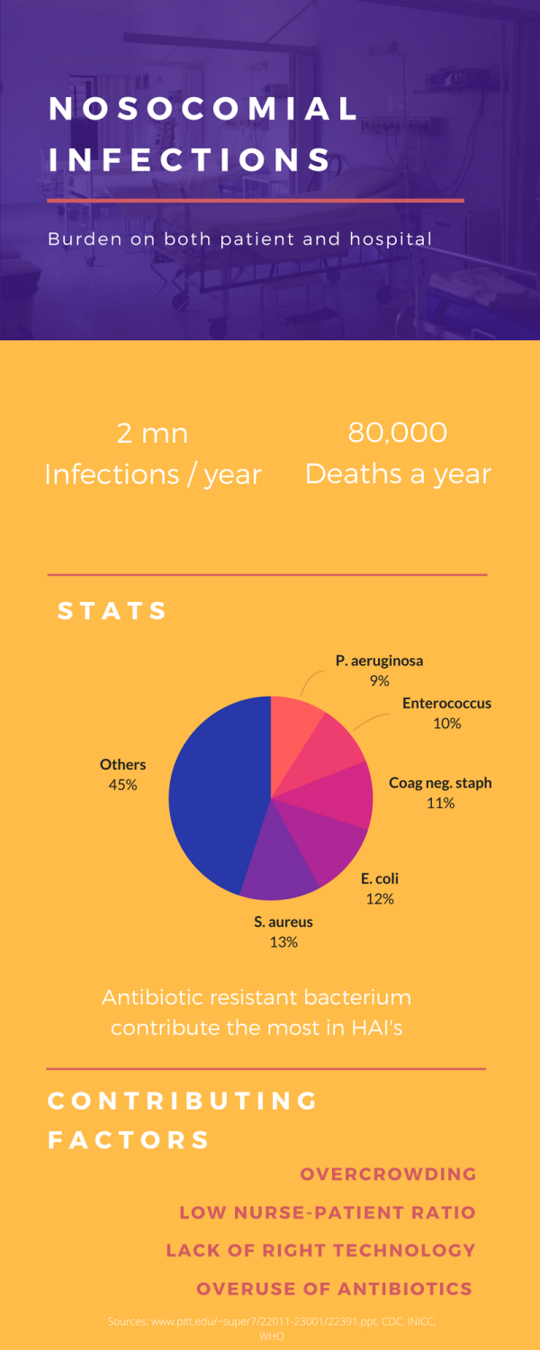 HAI. Hospital Acquired Infection (HAI) or… | by Prenit World LLP | Medium