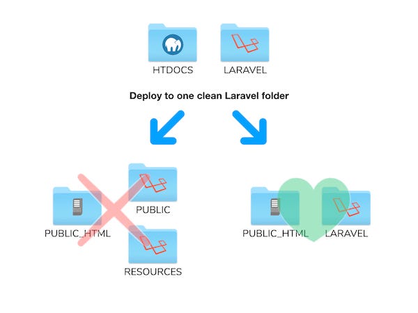 How to keep one clean Laravel root folder — Deploy local changes to ...