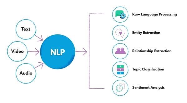 Introduction to Natural Language Processing (NLP): Key Terms and ...
