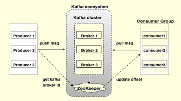 Learn Apache Kafka withTop-Down Learning Approach: | by Think Data ...