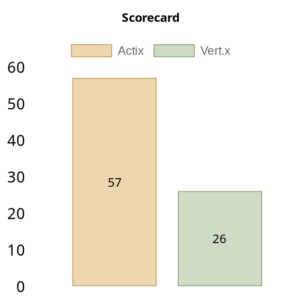 Actix (Rust) vs Vert.x (Java): Performance comparison for hello world case | Tech Tonic