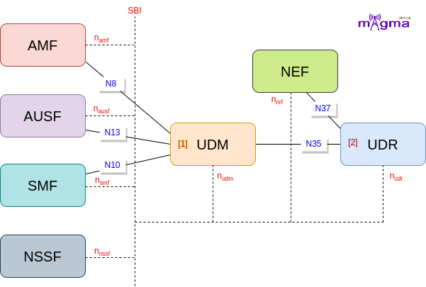 OAI 5G UDM & UDR. UDM (Unified Data Management) is a… | by Shubham ...