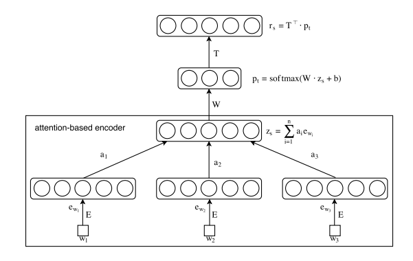 Evaluation of Unsupervised Attention Model for Aspect Term Extraction | by Xu LIANG | TDS ...
