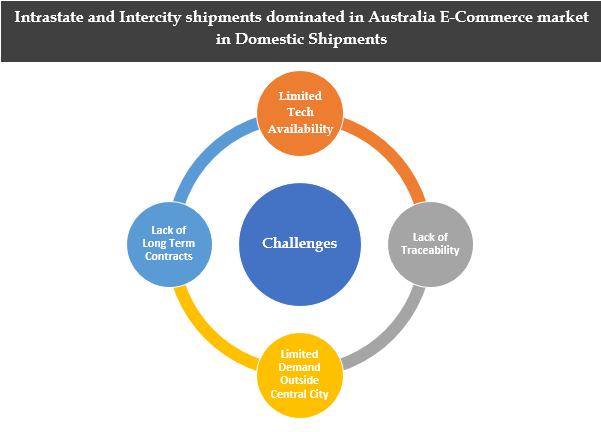 Malaysia Cold Chain Market Future Outlook — Ken Research | by Geeta ...