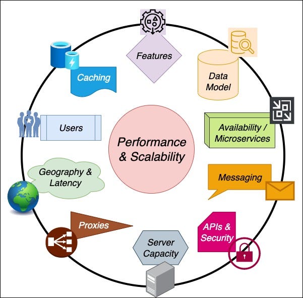 Top 10 System Design Concepts Every Developer Should Master | by Mukesh Kumar Chaurasiya | Aug ...