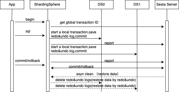 How does Apache ShardingSphere implement distributed transactions? | CodeX How does Apache ShardingSphere implement distributed transactions? | CodeX