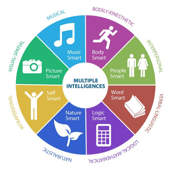 Multiple Intelligences — as a Learning Style | by Tracy Atkinson ...