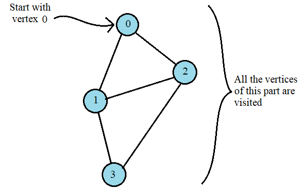 BFS for Disconnected Graph. In the previous post, BFS only with a… | by Pushan Mukhopadhyay | Medium
