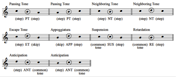Non Harmonic Tones : Music Theory: Introduction to Non-Harmonic Tones ...