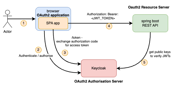 Openid Connect Oidc Authentication In A React Application By Yadav Niteesh Level Up Coding
